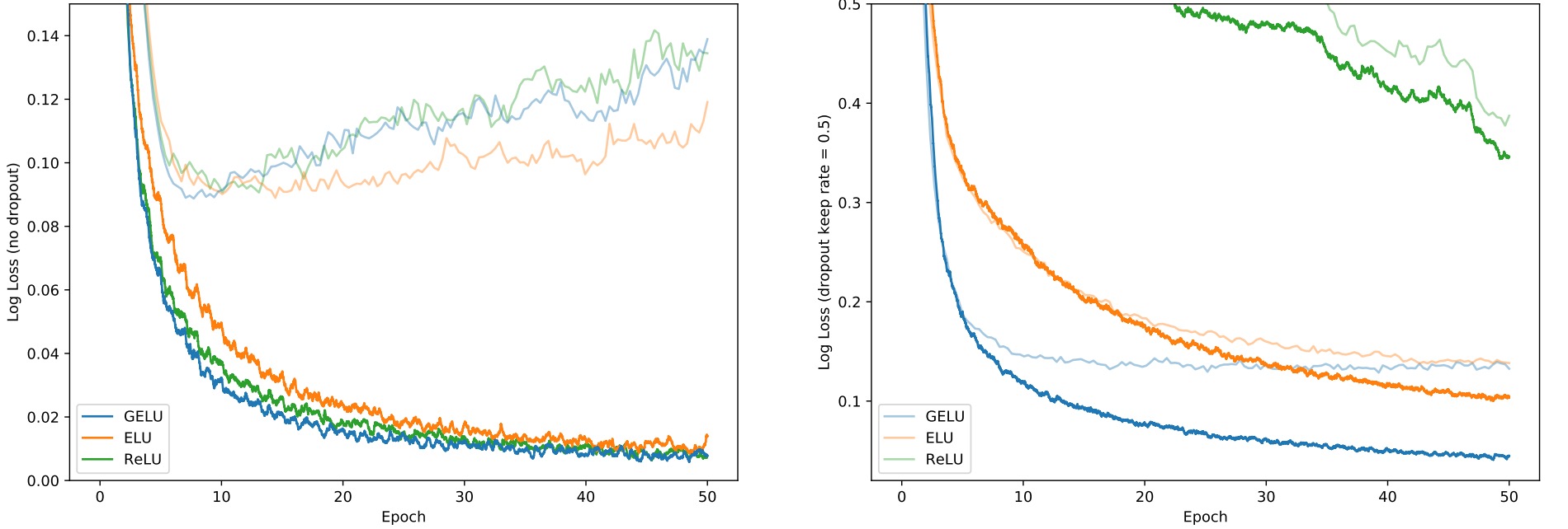 Gaussian Error Linear Units (GELUs)-CSDN博客