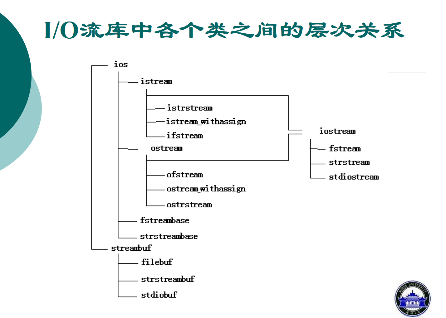 C 流与文件istrm Csdn博客 