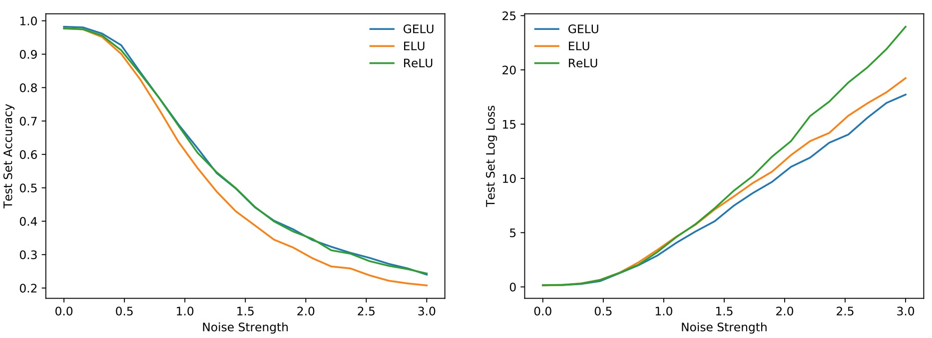 Gaussian Error Linear Units (GELUs)-CSDN博客