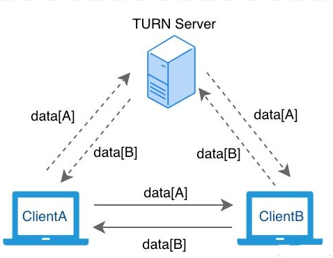 WebRTC -- Mesh、MCU、SFU架构_mesh webrtc-CSDN博客
