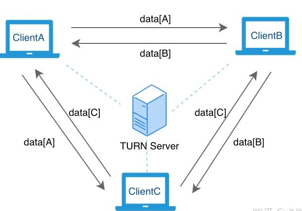WebRTC -- Mesh、MCU、SFU架构_mesh webrtc-CSDN博客