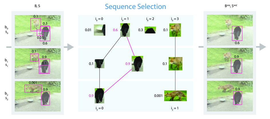 NMS及变体简述_seq-nms-CSDN博客