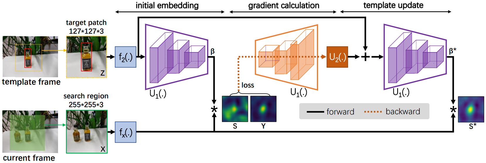 ICCV 2019视频目标跟踪算法Pipeline集合_arcf算法_越野者的博客-CSDN博客