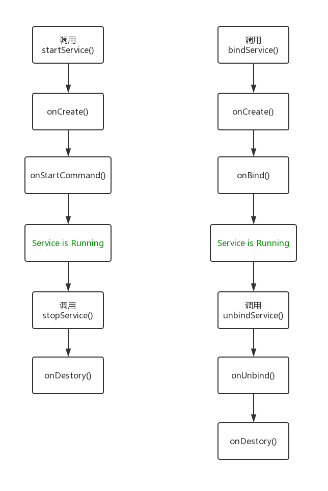 Android的Service知识点总结(Service，IntentService)_print service123 kbrecommendation service-CSDN博客