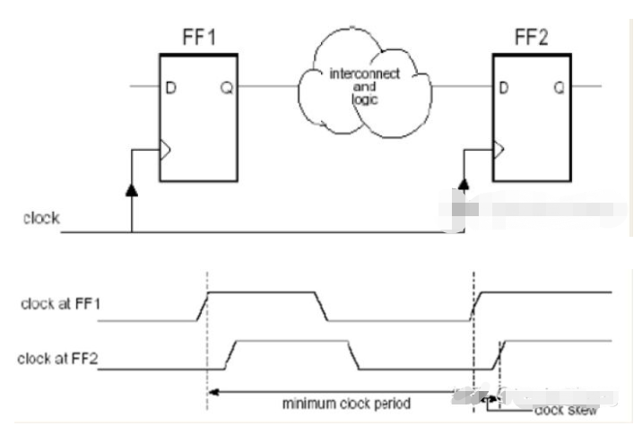 Basic introduction to timing-the difference between Jitter and Skew ...