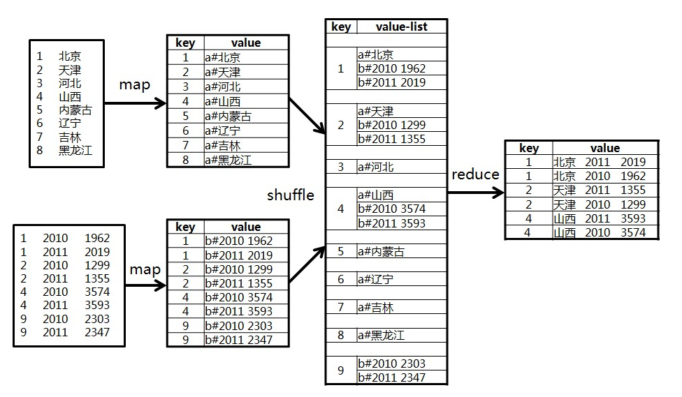 MapReduce 、Shuffle、数据倾斜、 MapReduce 实现join_shuff mapjoin-CSDN博客