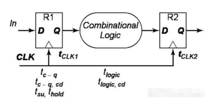 时序基本介绍——Jitter与Skew区别_skew和jitter-CSDN博客