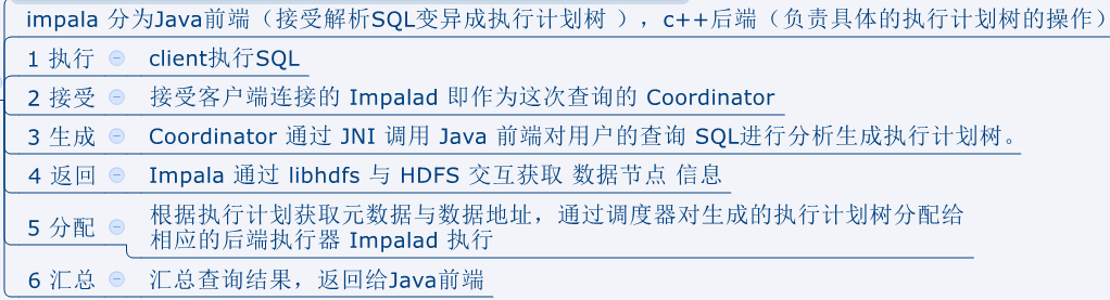 Impala 学习笔记 （一）---入门学习_impala需要学习什么?-CSDN博客