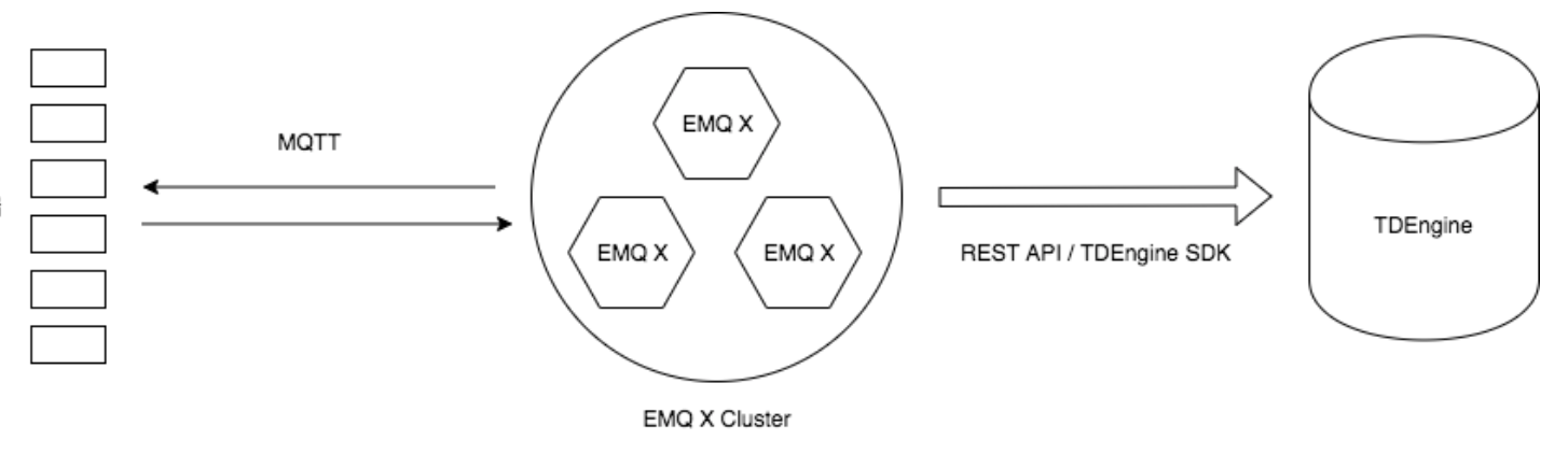 EMQ X 规则引擎系列（九）- 消息写入到 TDEngine_emqx 数据桥接到tdengine-CSDN博客