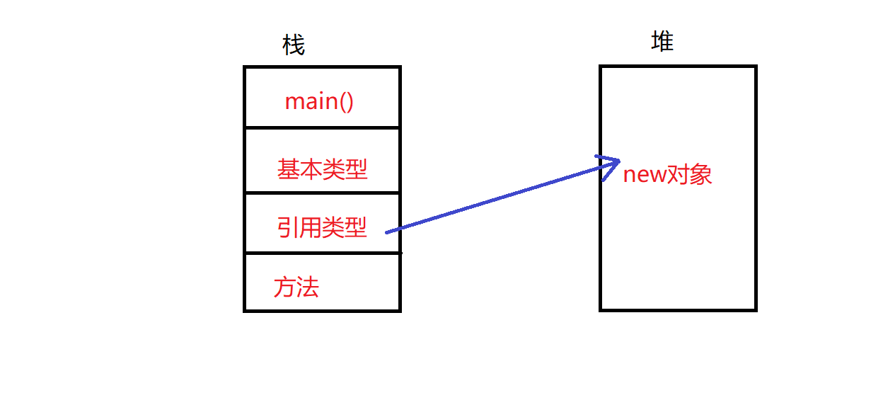 Java堆与栈 Barcelonan