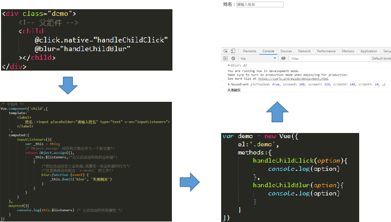 Vue之组件（绑定原生事件、$listeners、$ref）_vue绑定原生事件-CSDN博客