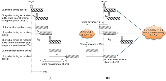PCell / Scell / PSCell / Spcell in 5G NR - Programmer Sought