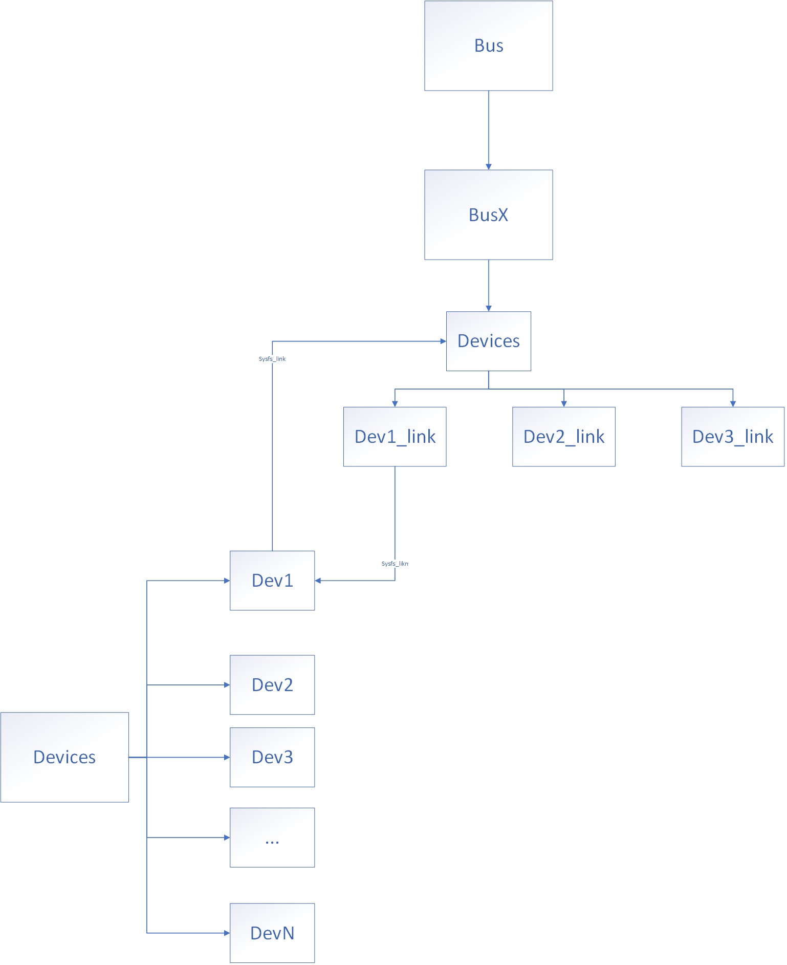 LINUX设备驱动模型分析之四 设备模块相关（DEVICE）接口分析_struct devicedev;-CSDN博客