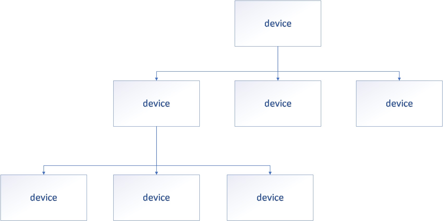 LINUX设备驱动模型分析之四 设备模块相关（DEVICE）接口分析_struct devicedev;-CSDN博客