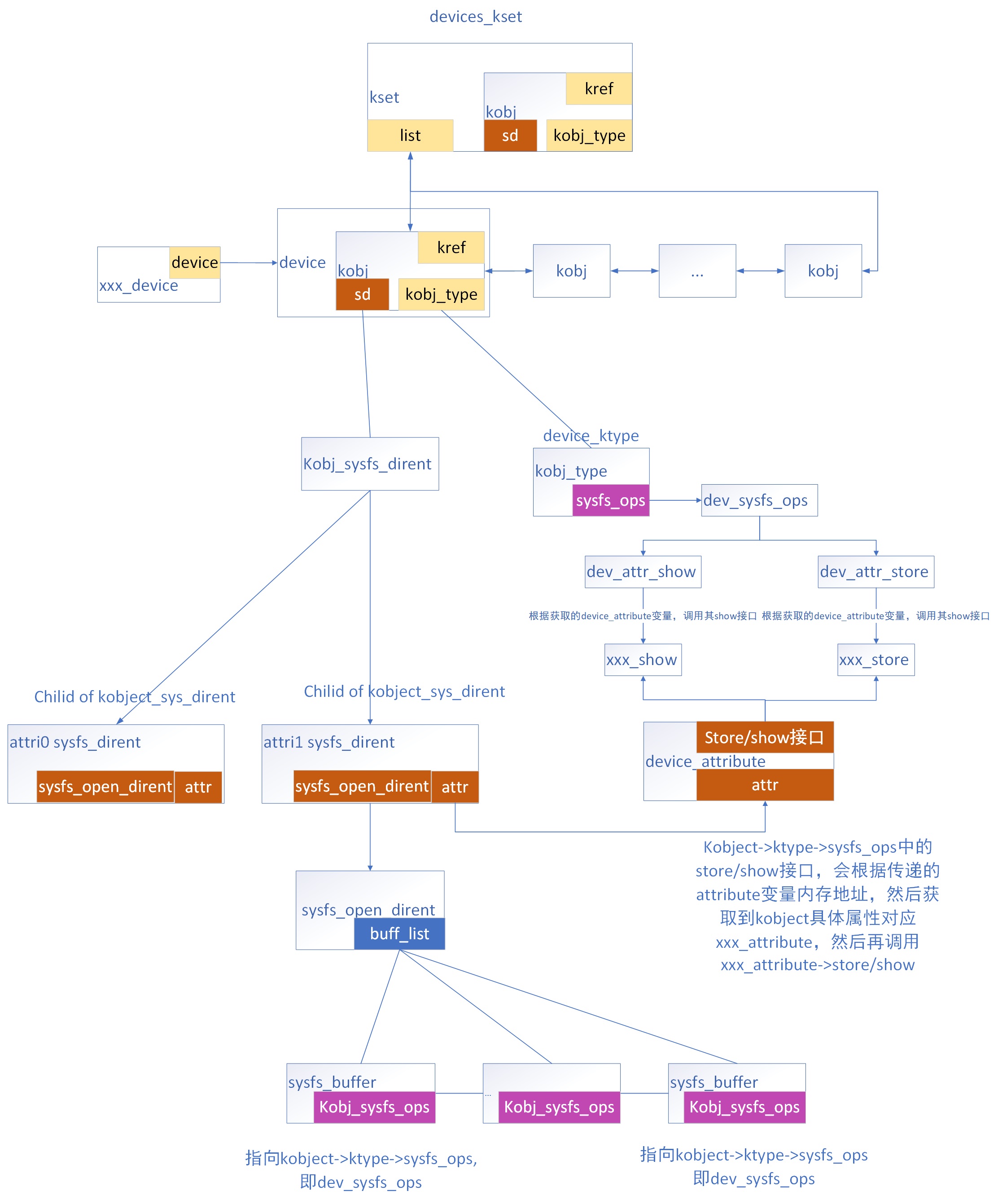 LINUX设备驱动模型分析之四 设备模块相关（DEVICE）接口分析_struct devicedev;-CSDN博客