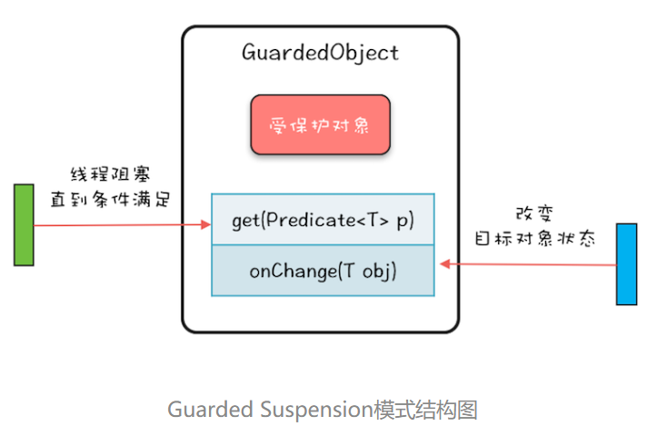 31. GuardedSuspension模式：等待唤醒机制的规范实现 - 并发设计模式_guarded suspension 模式-CSDN博客