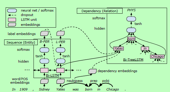 实体-关系联合抽取：End-to-End Relation Extraction using LSTMs on Sequences and Tree Structures-CSDN博客