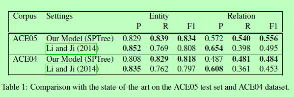实体-关系联合抽取：End-to-End Relation Extraction using LSTMs on Sequences and Tree Structures-CSDN博客