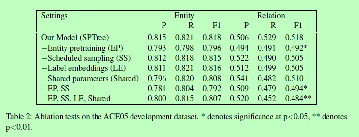 实体-关系联合抽取：End-to-End Relation Extraction using LSTMs on Sequences and Tree Structures-CSDN博客