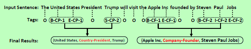 实体-关系联合抽取：Joint Extraction of Entities and Relations Based on a Novel Tagging Scheme-CSDN博客