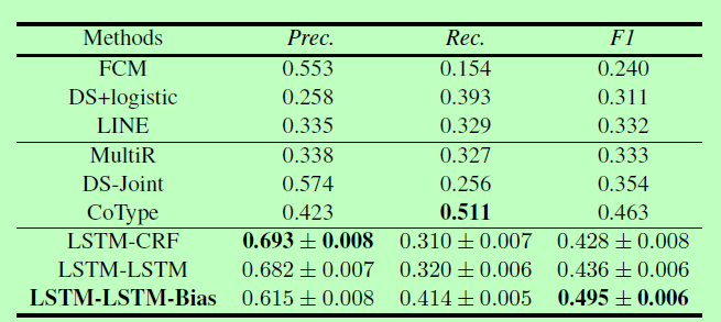 实体-关系联合抽取：Joint Extraction of Entities and Relations Based on a Novel Tagging Scheme-CSDN博客