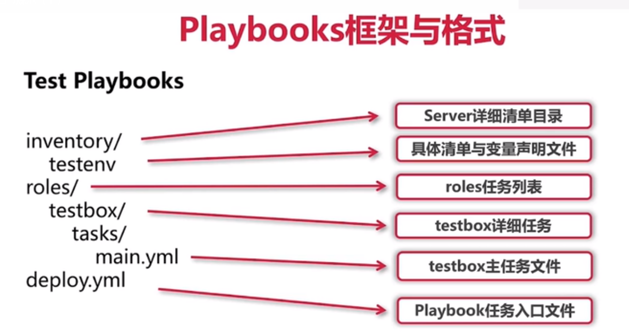 ansible改进版（2）--ansible playbook入门和编写规范_playbook框架路径-CSDN博客