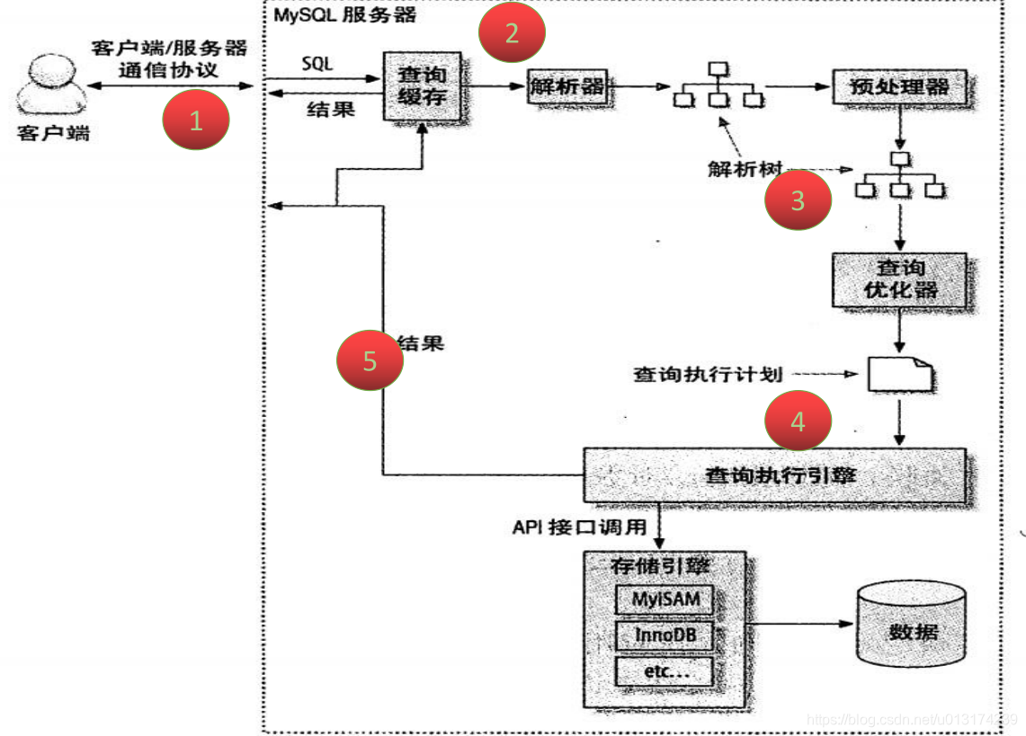 Mysql性能优化 存储引擎与执行引擎数据库 执行引擎和存储引擎 Csdn博客