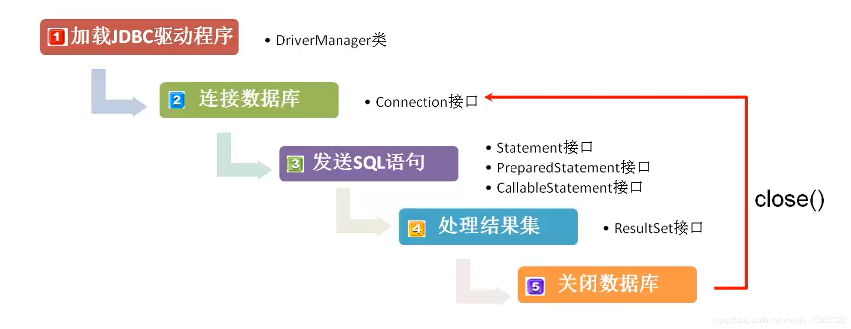 Java如何连接数据库的五步骤(图文讲解)java连接数据库 Csdn博客