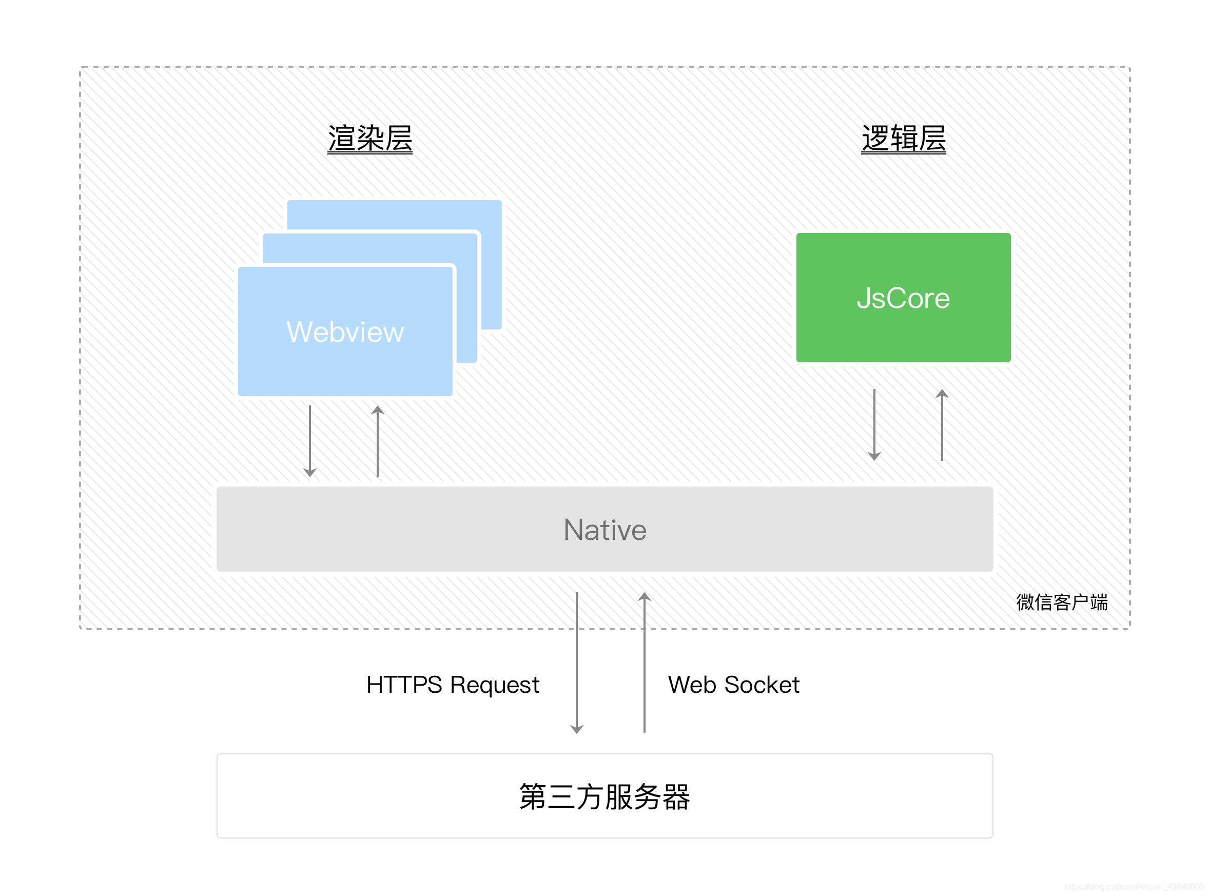 微信小程序开发渲染层和逻辑层微信小程序 逻辑层与渲染层 Csdn博客
