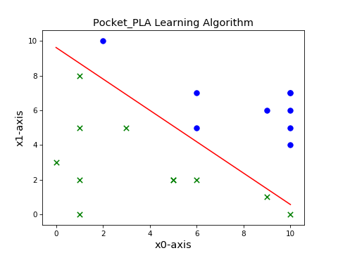 PLA算法和Pocket算法原理及Python实现_想学计算机的小垃圾的博客-CSDN博客