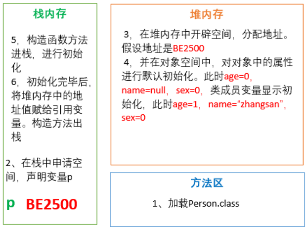 23、java中类对象的实例化过程java中类是对象的实例化 Csdn博客 