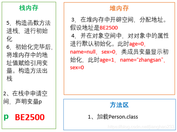 23、java中类对象的实例化过程java中类是对象的实例化 Csdn博客
