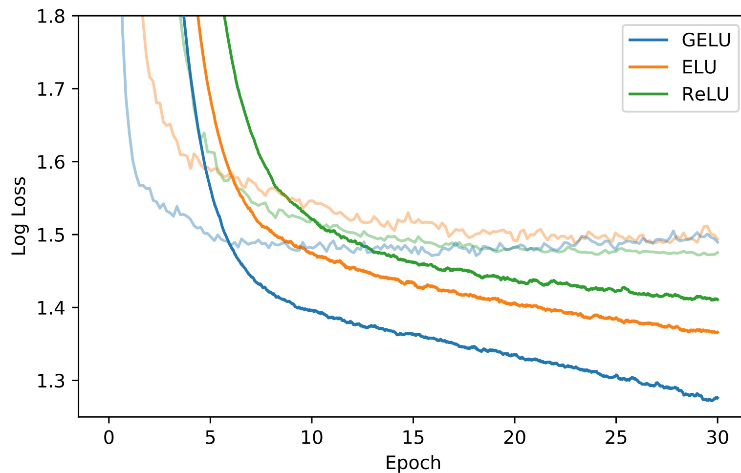Gaussian Error Linear Units (GELUs)-CSDN博客