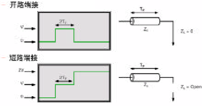 TDR/TDT测量原理分析_tdr测量原理-CSDN博客