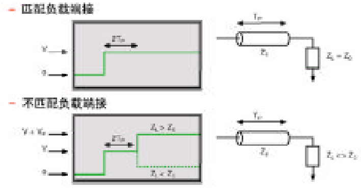 TDR/TDT测量原理分析_tdr测量原理-CSDN博客