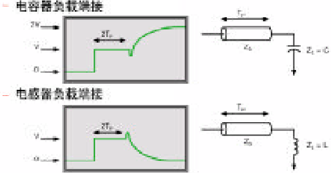 TDR/TDT测量原理分析_tdr测量原理-CSDN博客