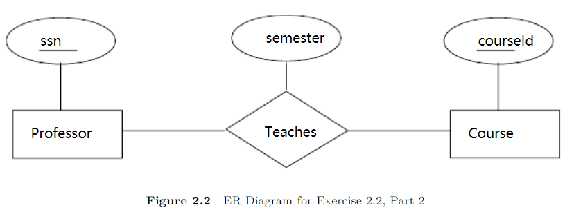 Ch2 entity-relationship model(笔记+习题)_role indicator-CSDN博客