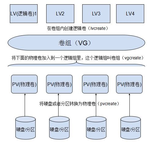 Centos7 LVM分区之VG扩容、LV扩容、LV缩减、LVM快照_把vg容量划分到另一个vg-CSDN博客