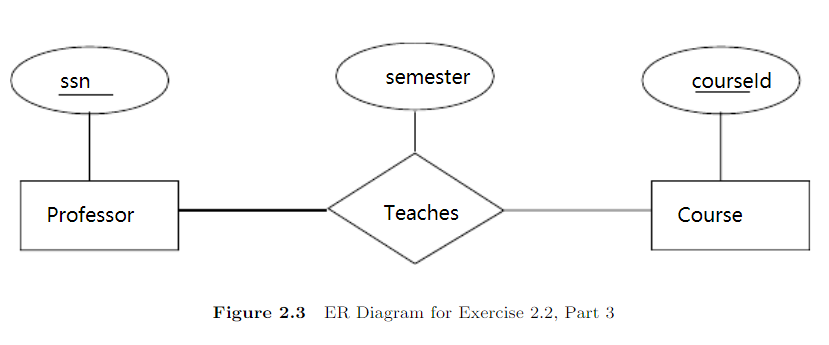 Ch2 entity-relationship model(笔记+习题)_role indicator-CSDN博客