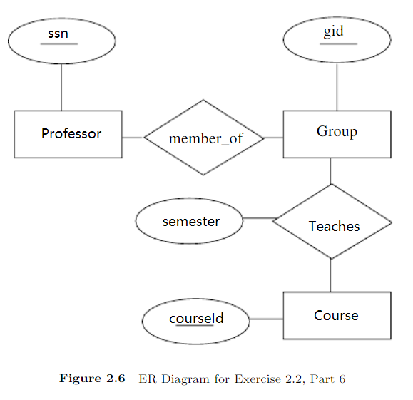 Ch2 entity-relationship model(笔记+习题)_role indicator-CSDN博客