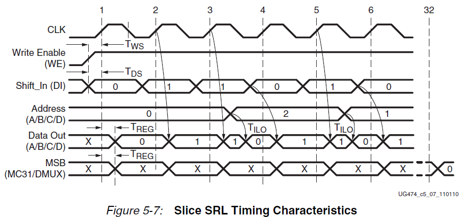 浅谈XILINX FPGA CLB单元 之 移位寄存器（移位寄存器、SRLC32E、SRL16E）-CSDN博客