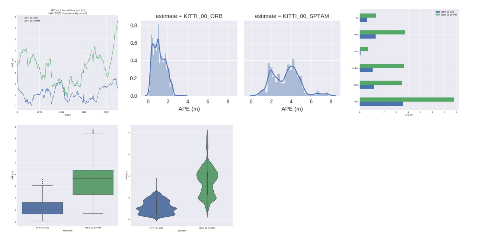 SLAM 中evo的使用（二） (evaluation of odometry) evo_traj/ape rpe/evo_ape说明与示例_evo绘制曲线-CSDN博客