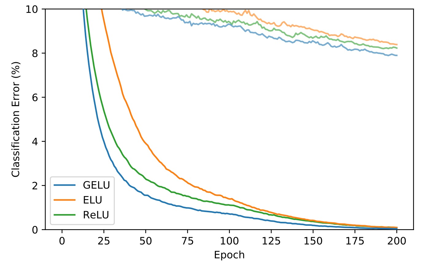 Gaussian Error Linear Units (GELUs)-CSDN博客