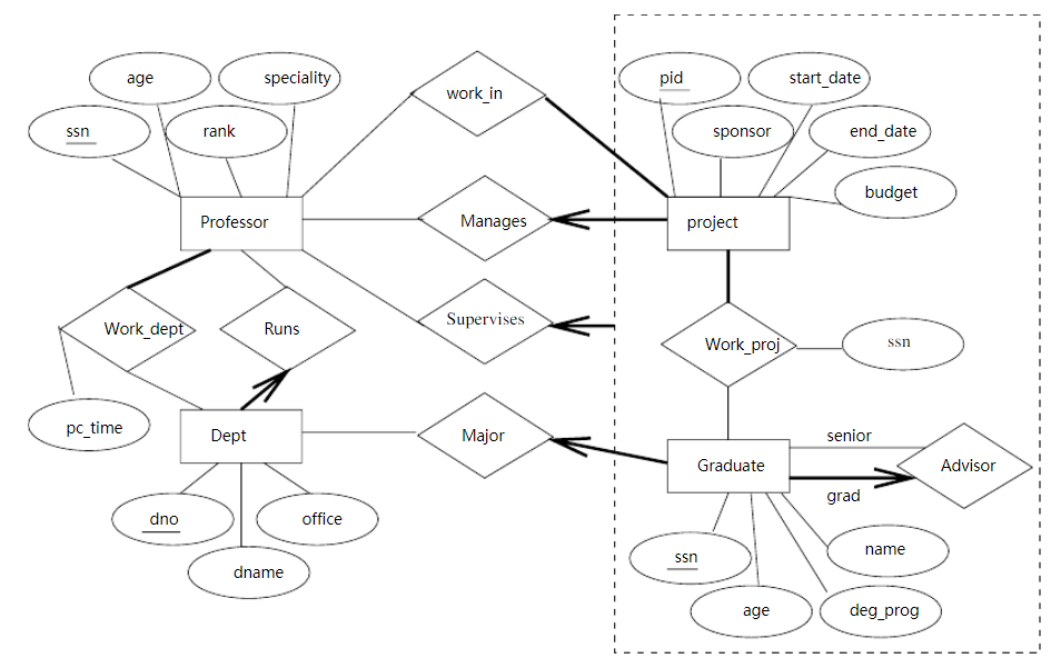 Ch2 entity-relationship model(笔记+习题)_role indicator-CSDN博客