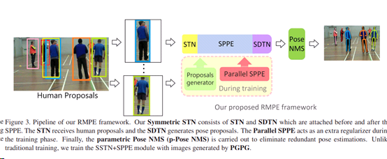 AlphaPose姿态估计论文翻译和代码解读RMPE: Regional Multi-Person Pose Estimation_alphapose代码解读-CSDN博客