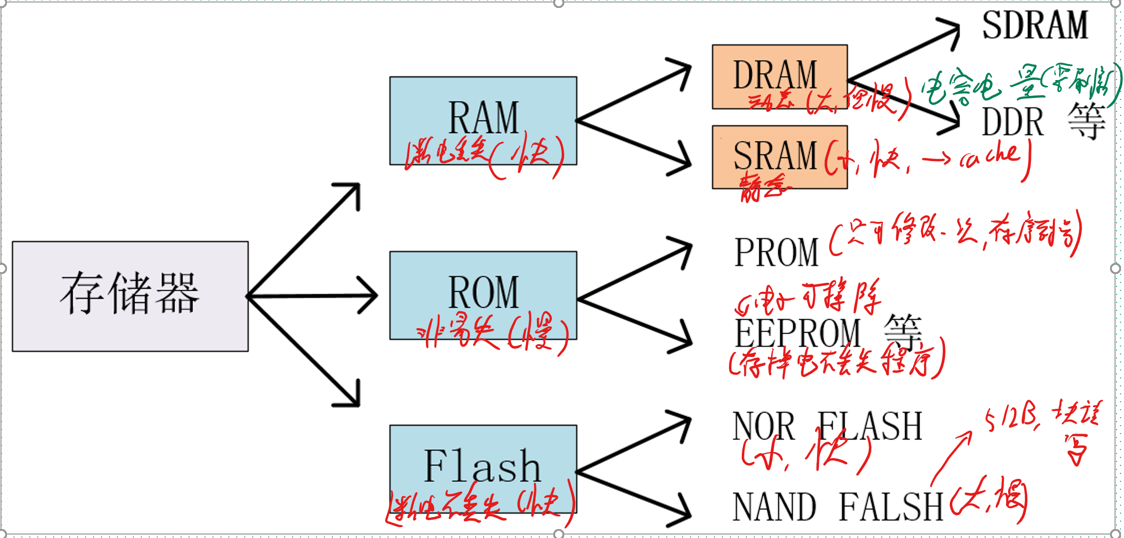 Fpga学习之sdram简介 Csdn博客
