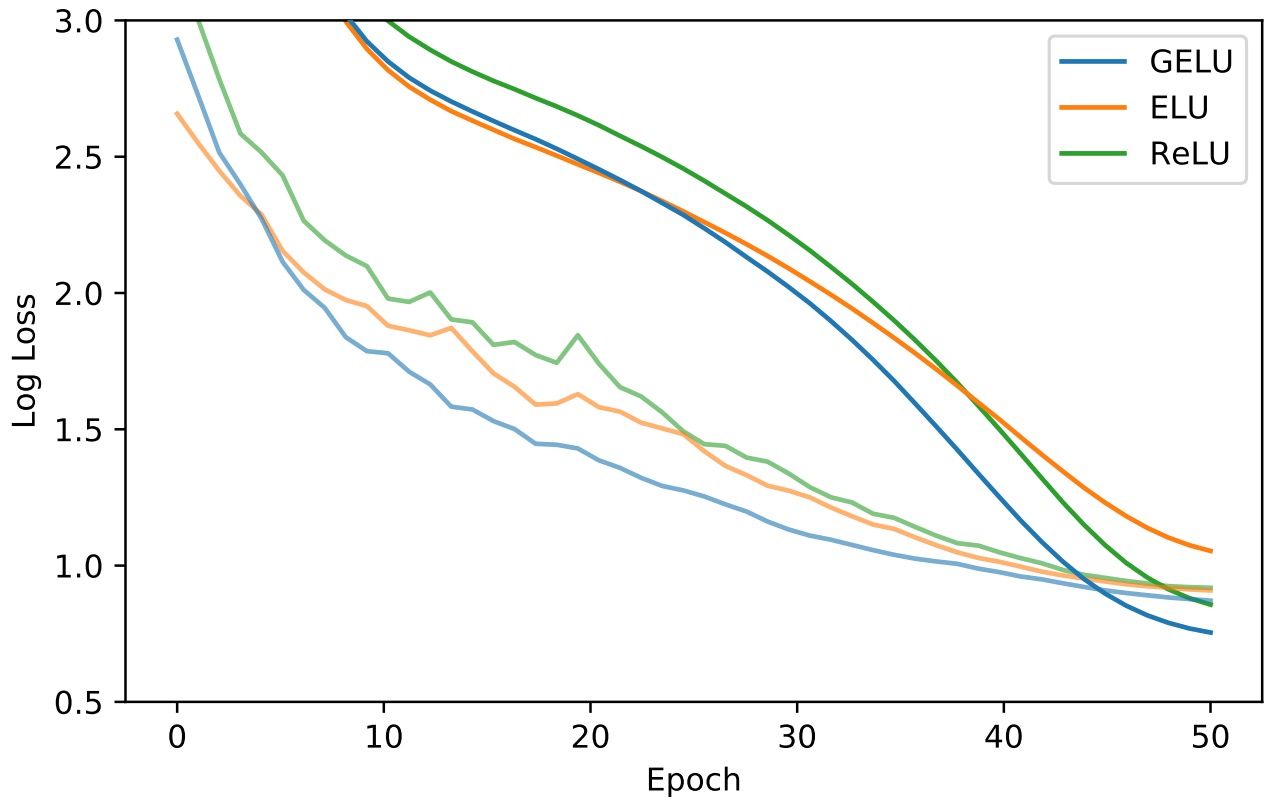 Gaussian Error Linear Units (GELUs)-CSDN博客