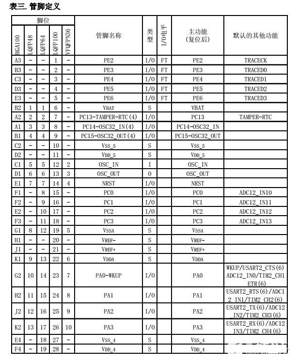 Stm32f103系列引脚定义 功能图stm32f103引脚图及功能 Csdn博客 
