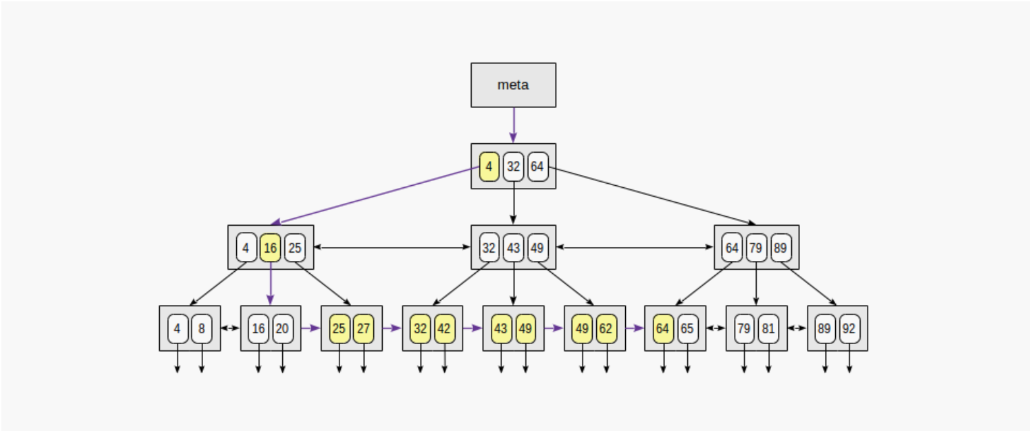 Postgresql B-tree索引_kingbase8创建索引-CSDN博客