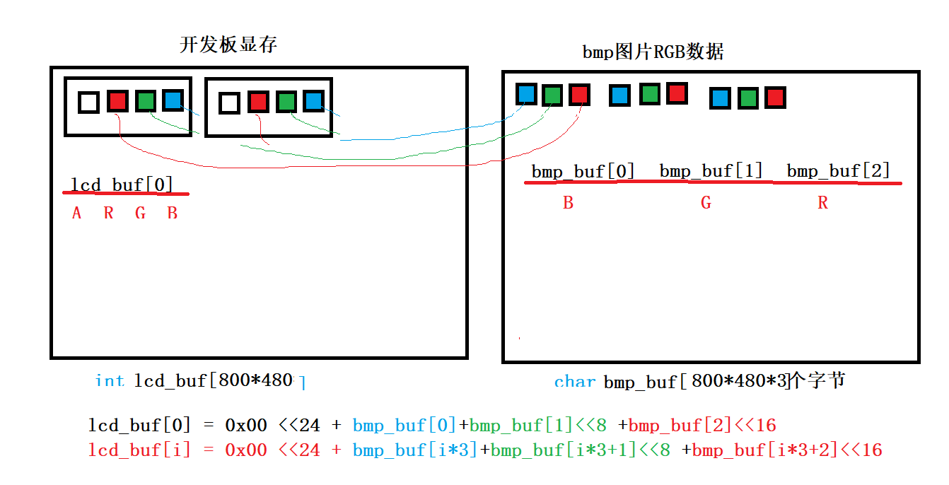 在linux字符界面用mmap()函数实现bmp图片的快速刷新_linux 常用处理图片函数-CSDN博客